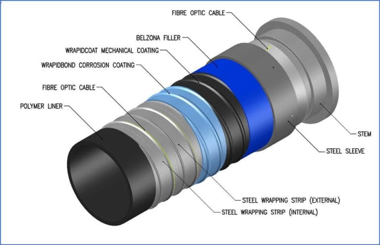 Pipe Structure - Sustainable Pipeline Systems
