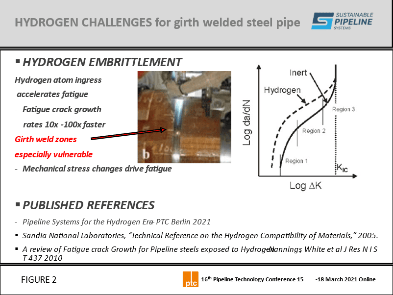 Hydrogen - Sustainable Pipeline Systems